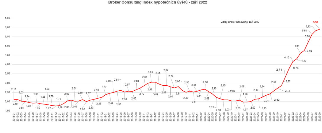 V září výrazně přibrzdil trend stoupajících úrokových sazeb hypoték ...